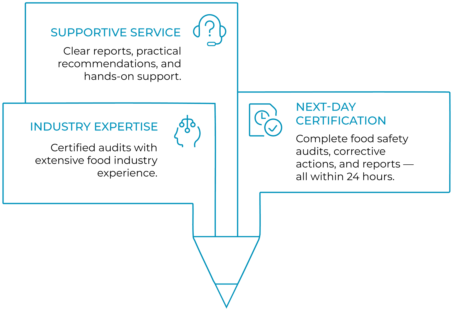360° APPLICATION | Trainex Food Safety